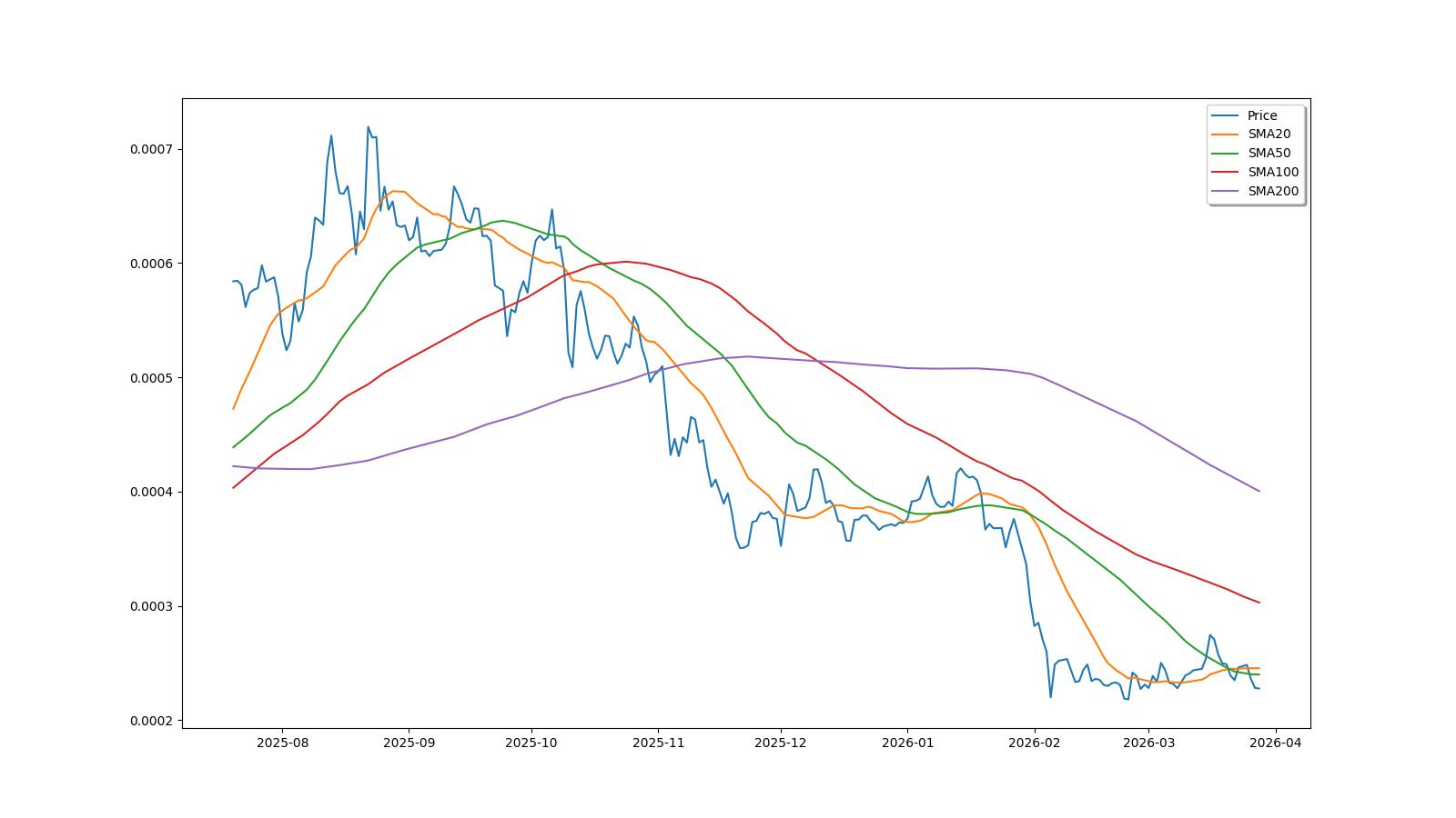 Wrapped ECOMI Simple Moving Averages