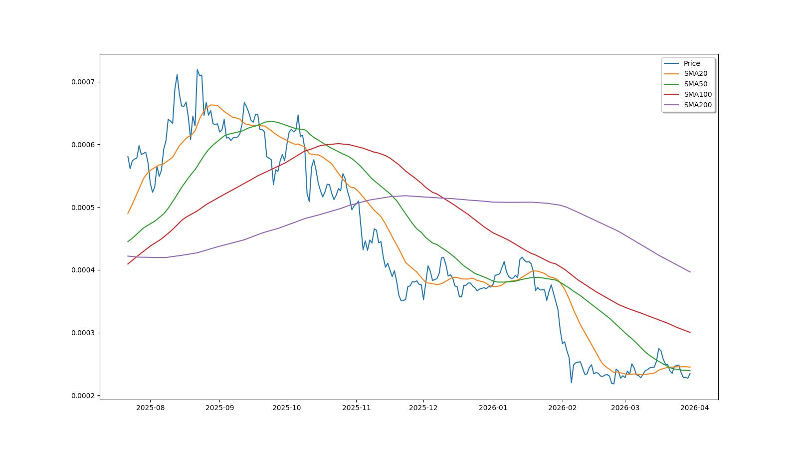 Wrapped ECOMI Simple Moving Averages