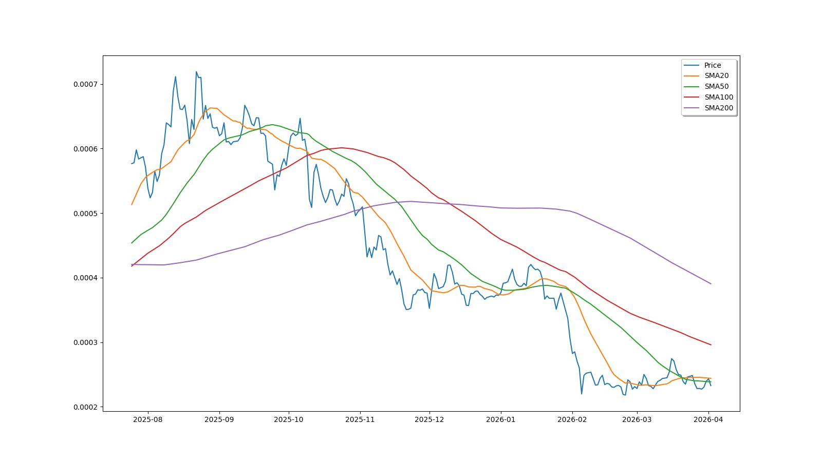 Wrapped ECOMI Simple Moving Averages