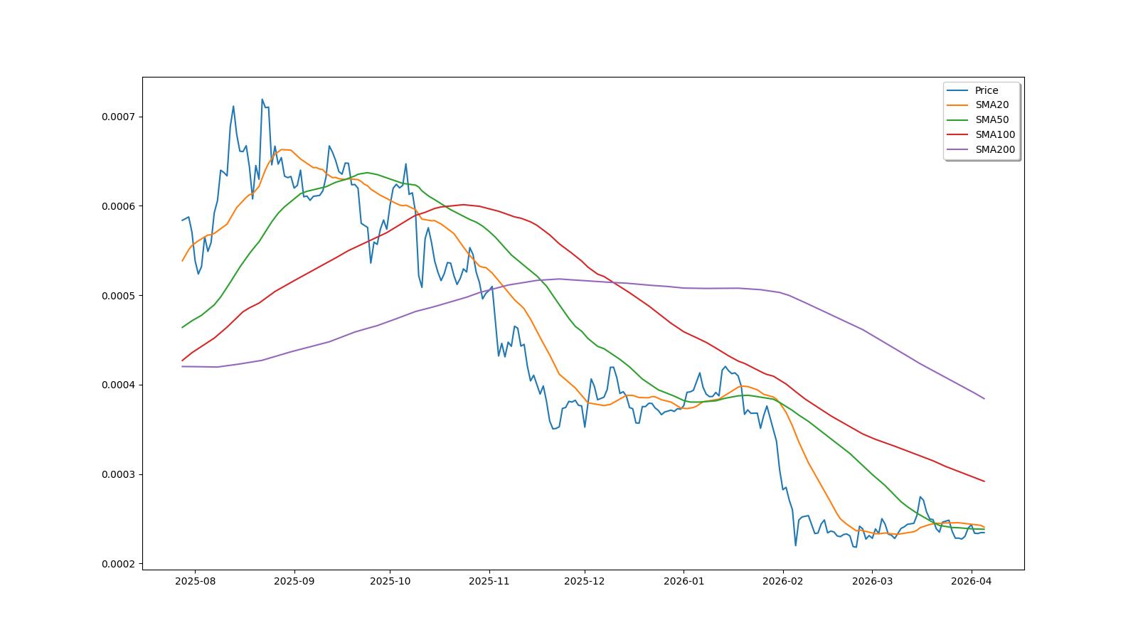Wrapped ECOMI Simple Moving Averages