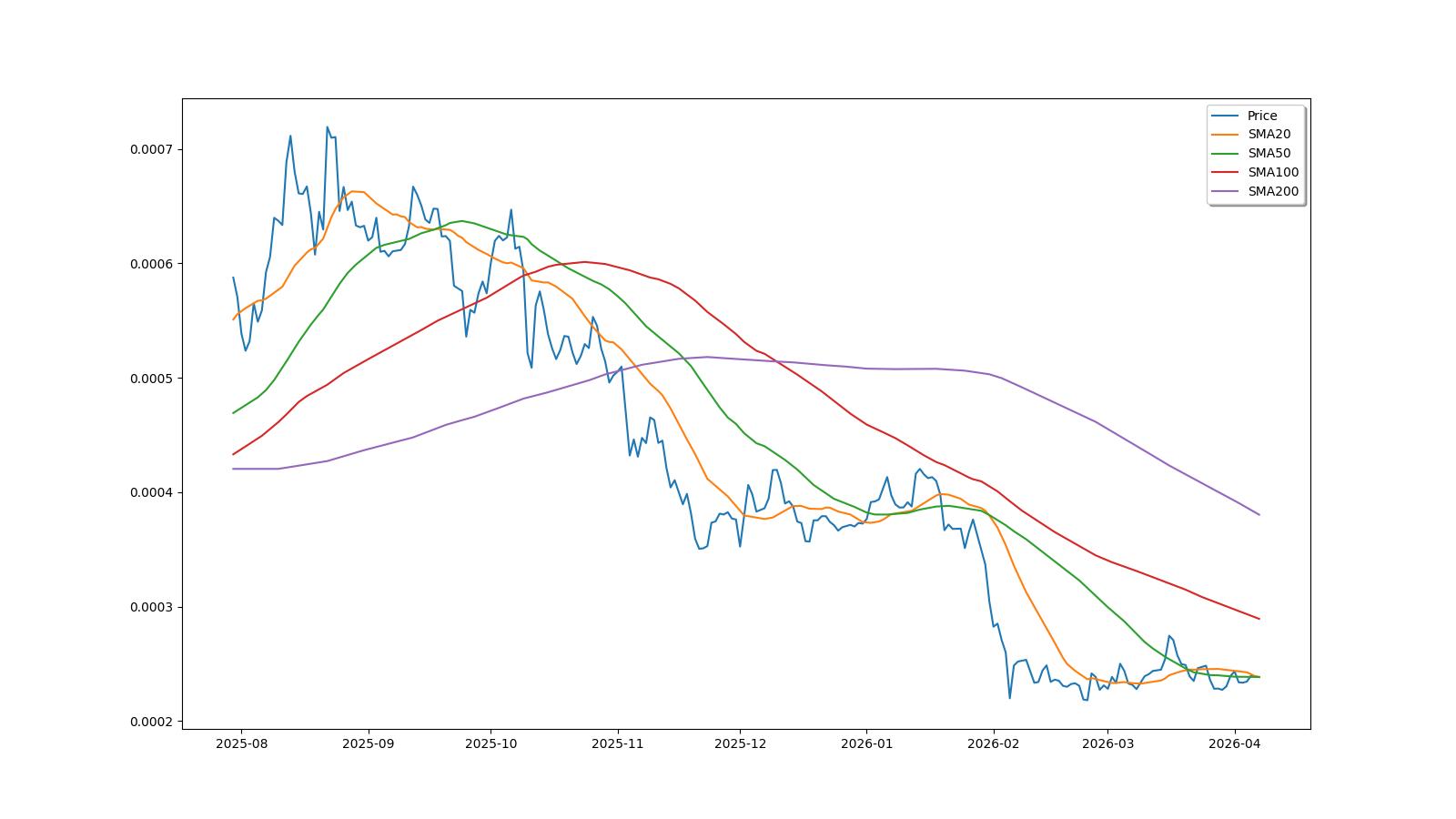 Wrapped ECOMI Simple Moving Averages