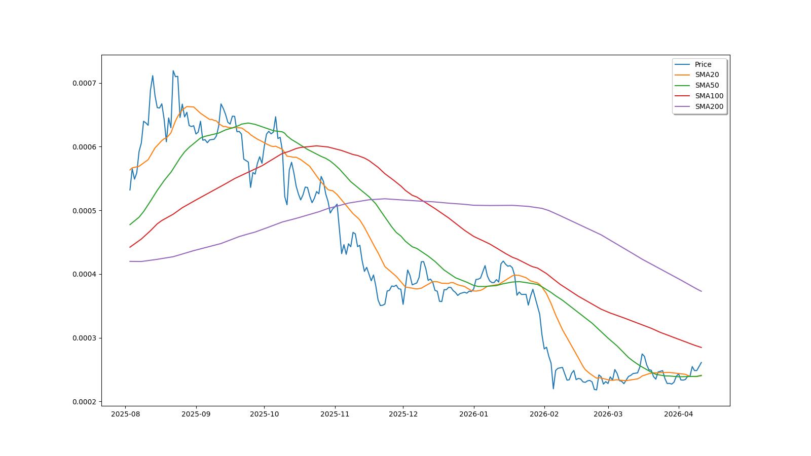 Wrapped ECOMI Simple Moving Averages