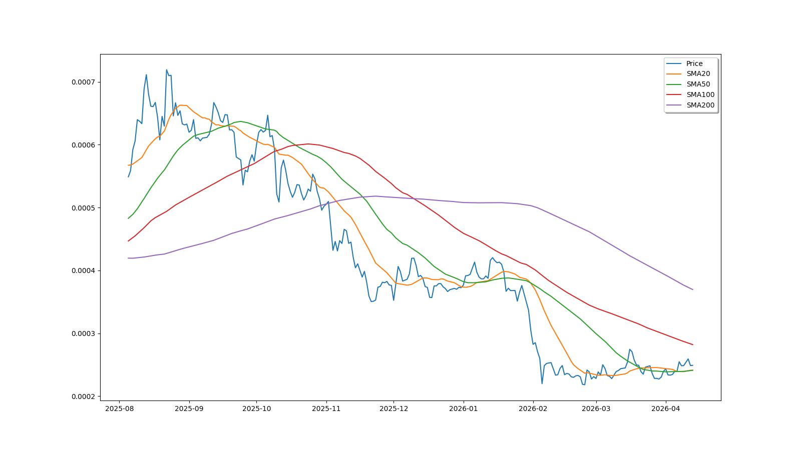 Wrapped ECOMI Simple Moving Averages