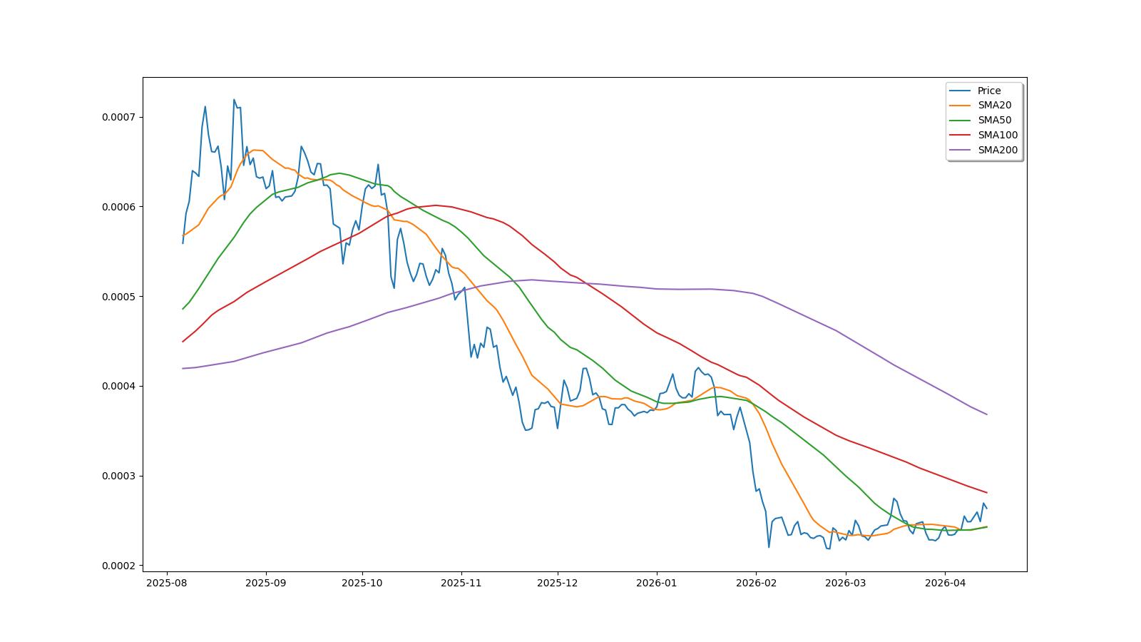 Wrapped ECOMI Simple Moving Averages