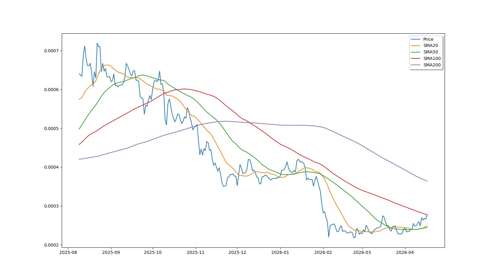 Wrapped ECOMI Simple Moving Averages