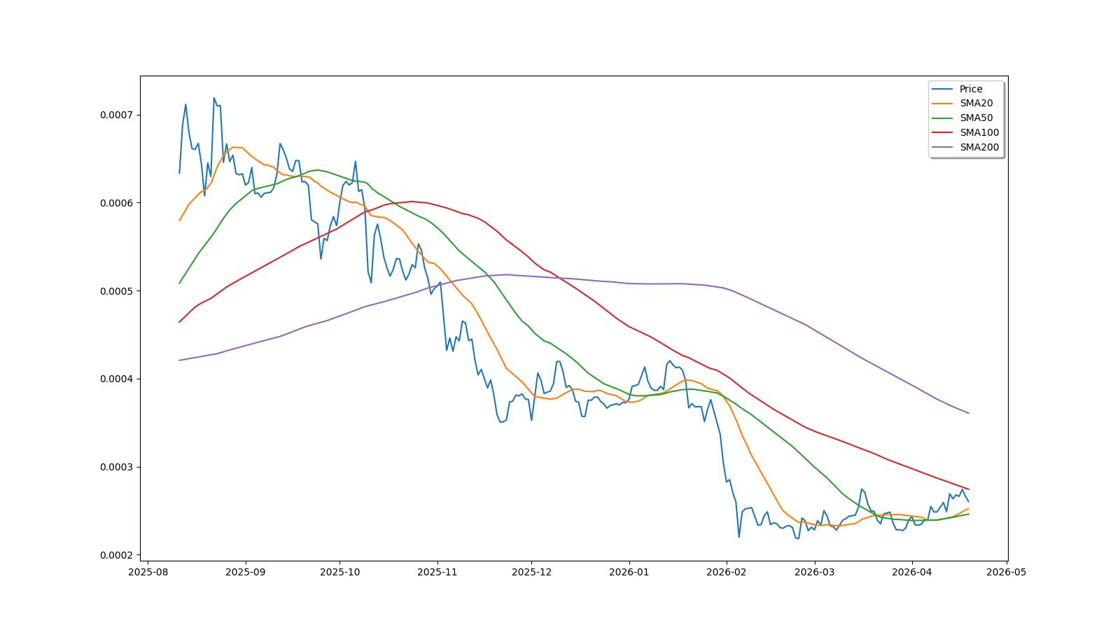 Wrapped ECOMI Simple Moving Averages