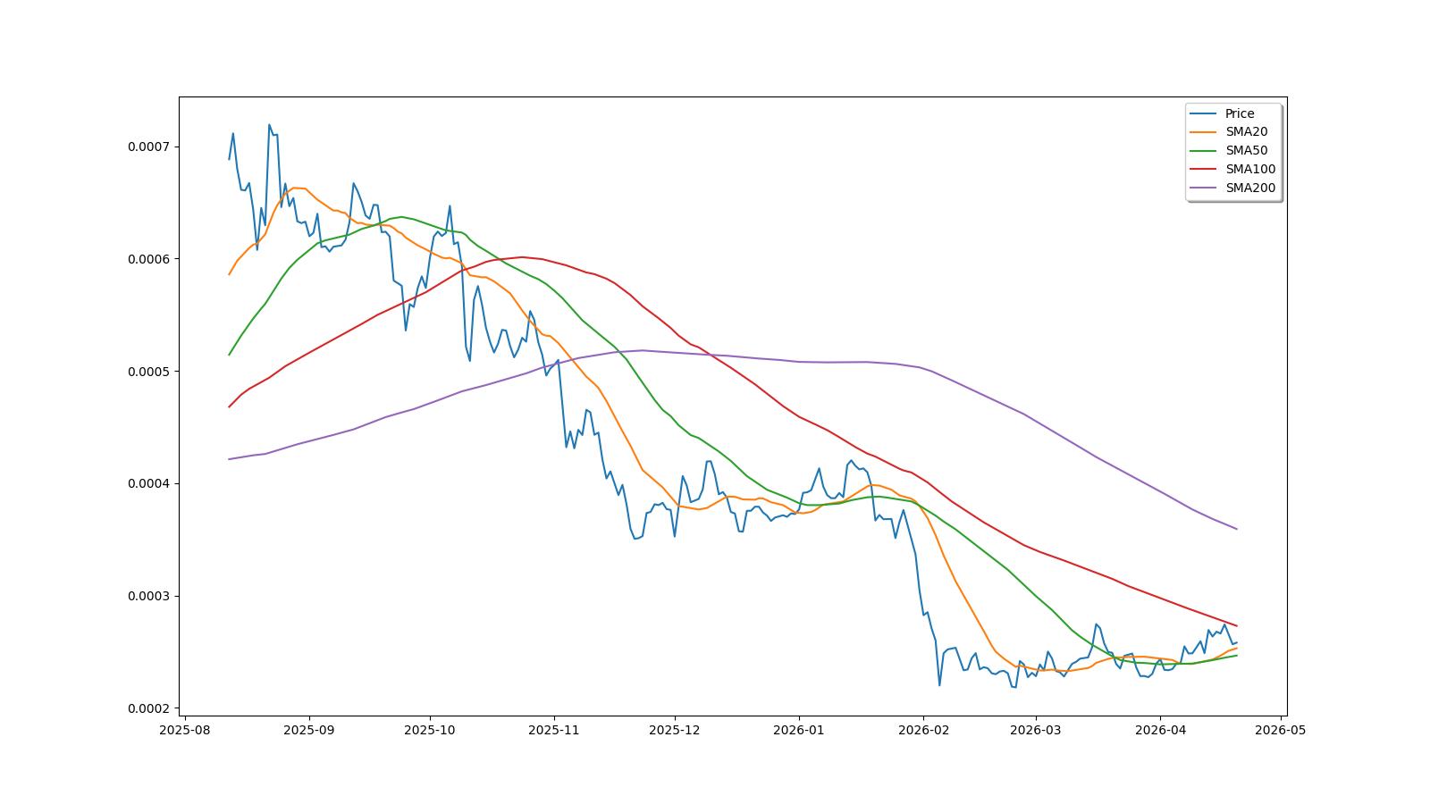 Wrapped ECOMI Simple Moving Averages