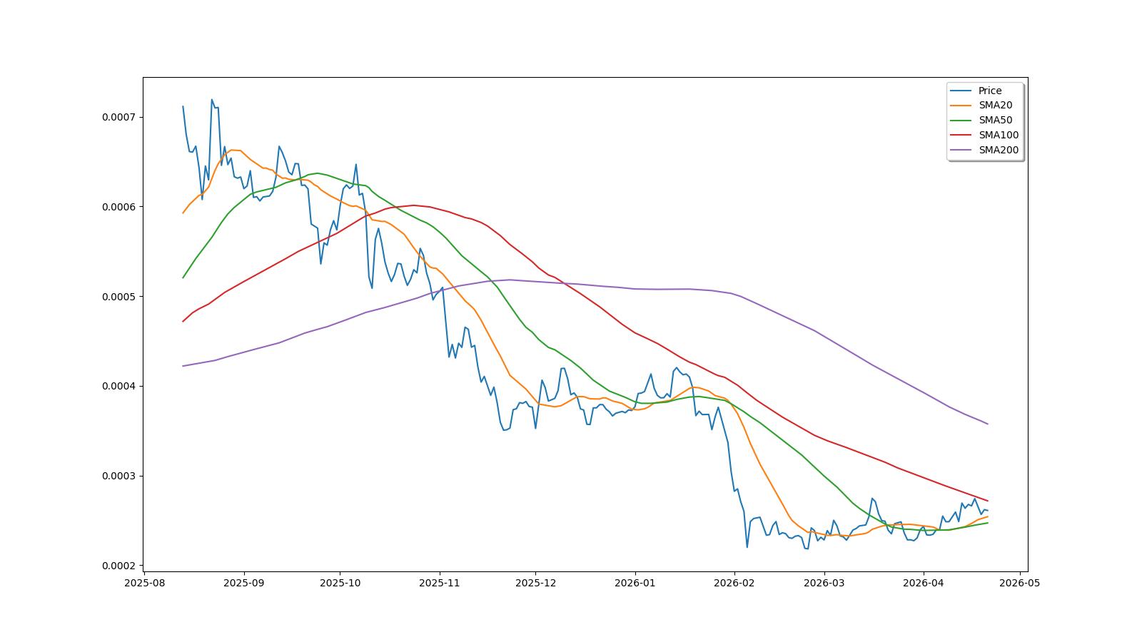 Wrapped ECOMI Simple Moving Averages