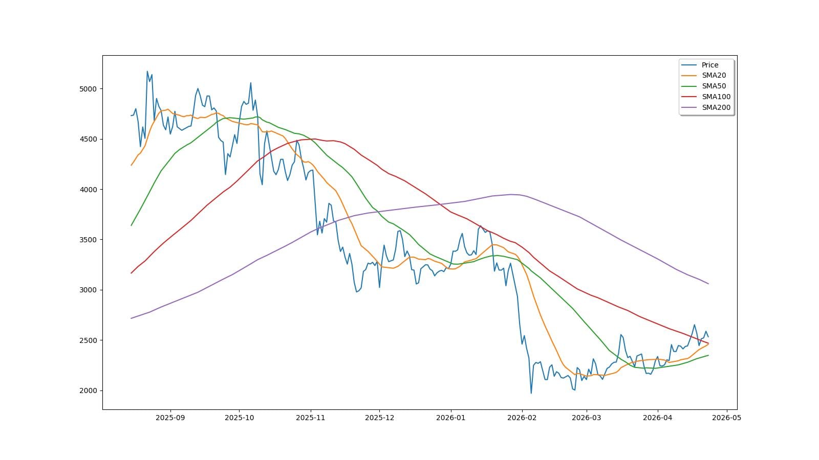 Wrapped eETH Simple Moving Averages