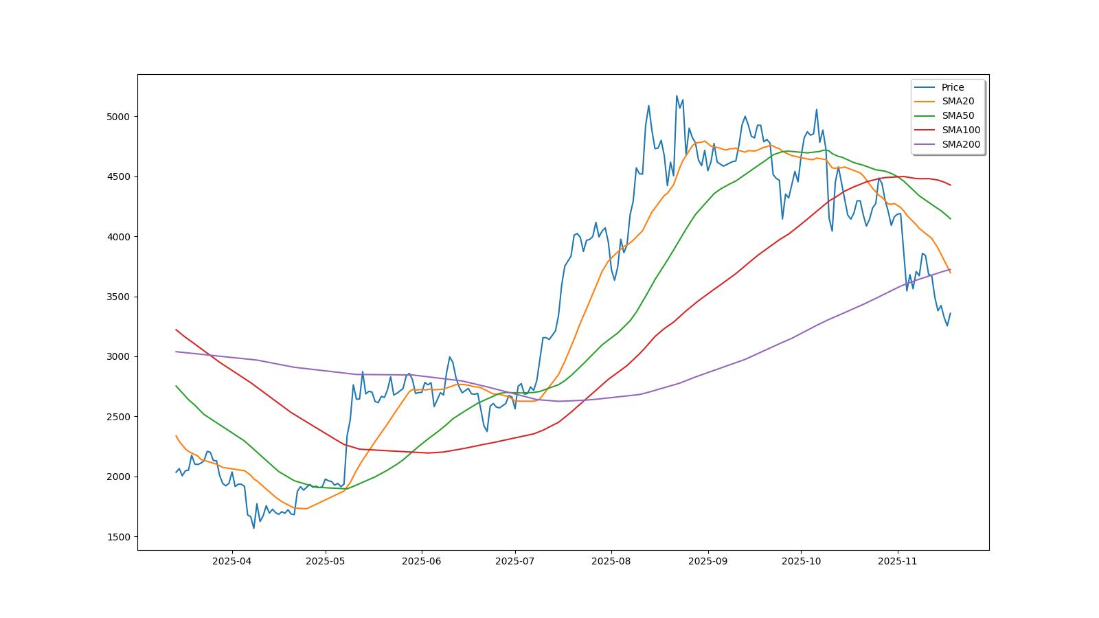 Wrapped eETH Simple Moving Averages