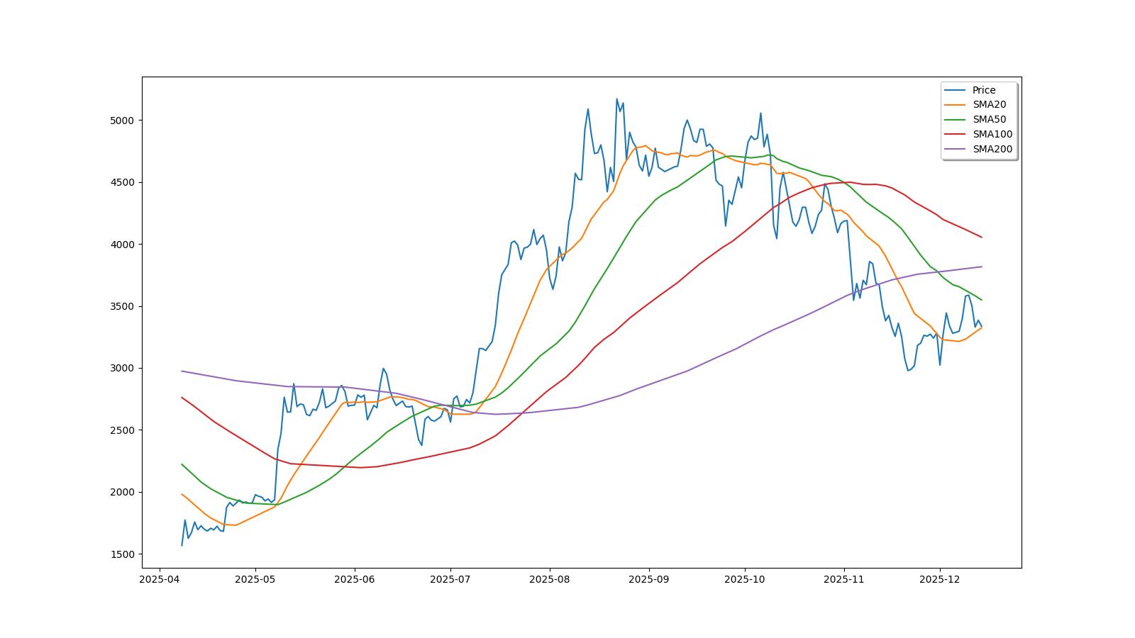 Wrapped eETH Simple Moving Averages