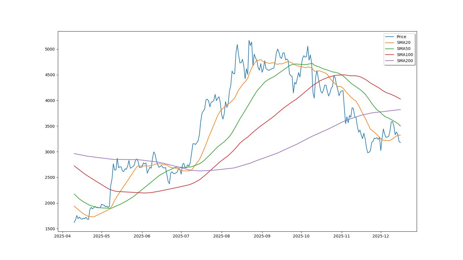 Wrapped eETH Simple Moving Averages