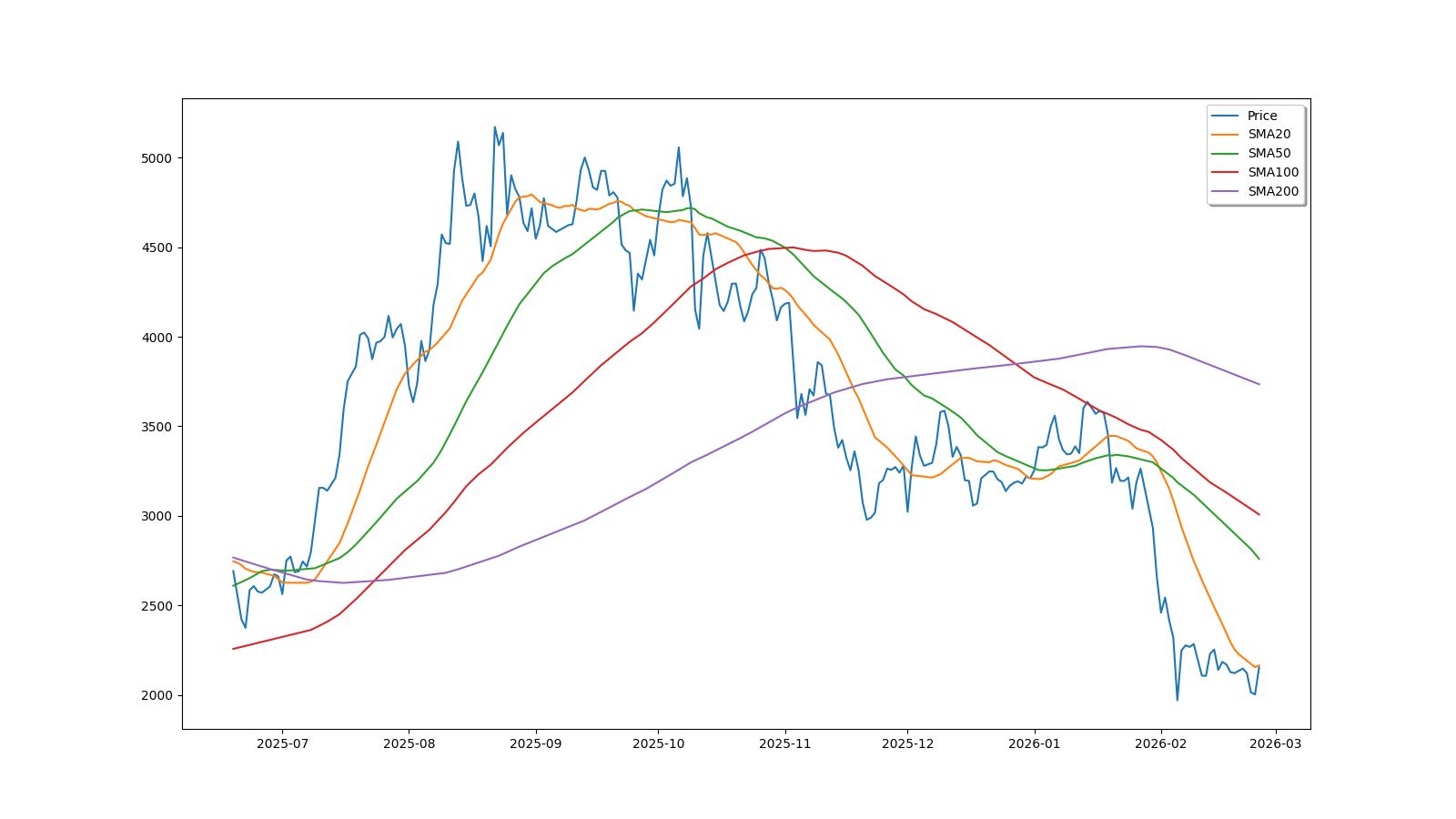 Wrapped eETH Simple Moving Averages
