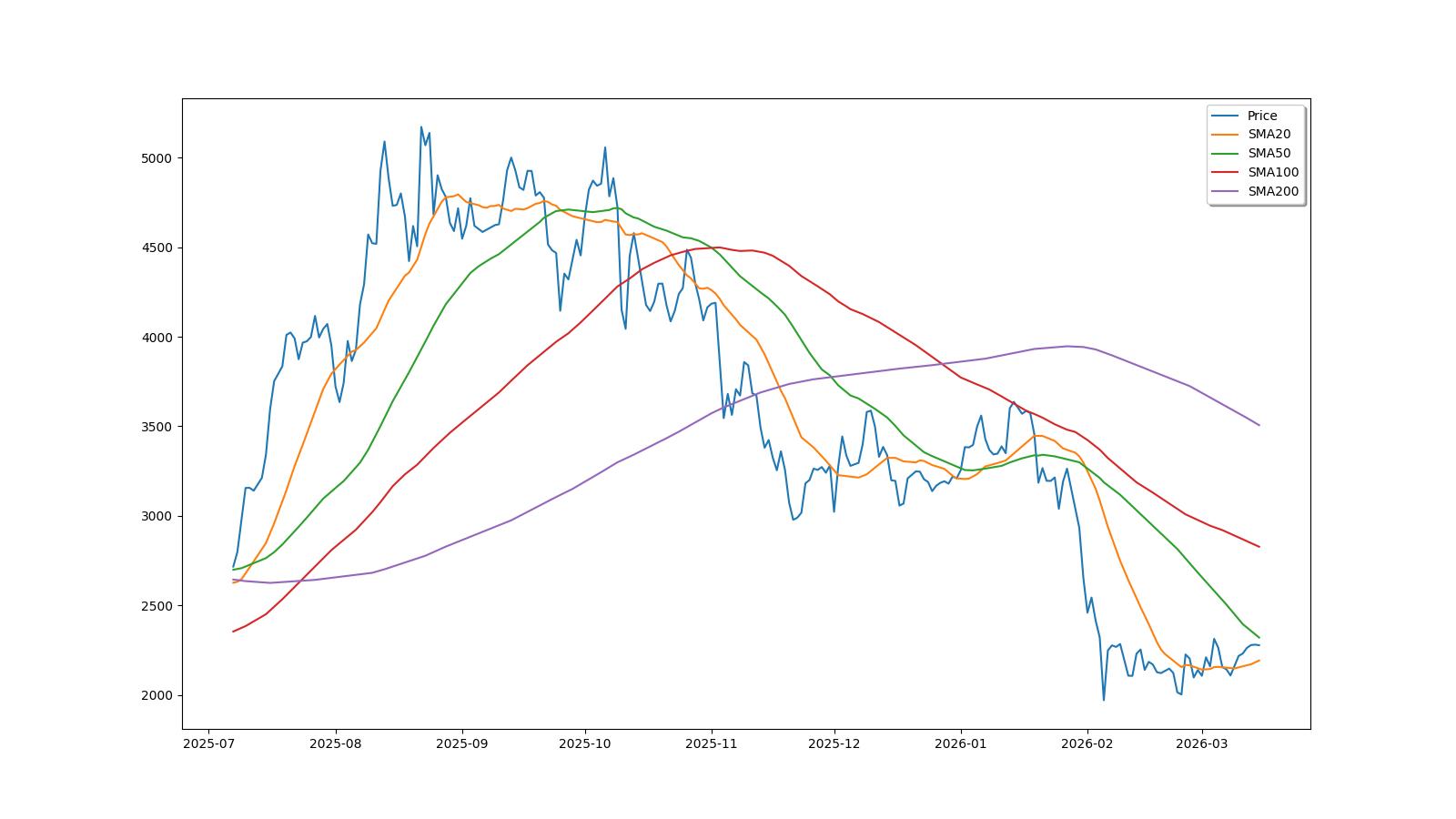 Wrapped eETH Simple Moving Averages