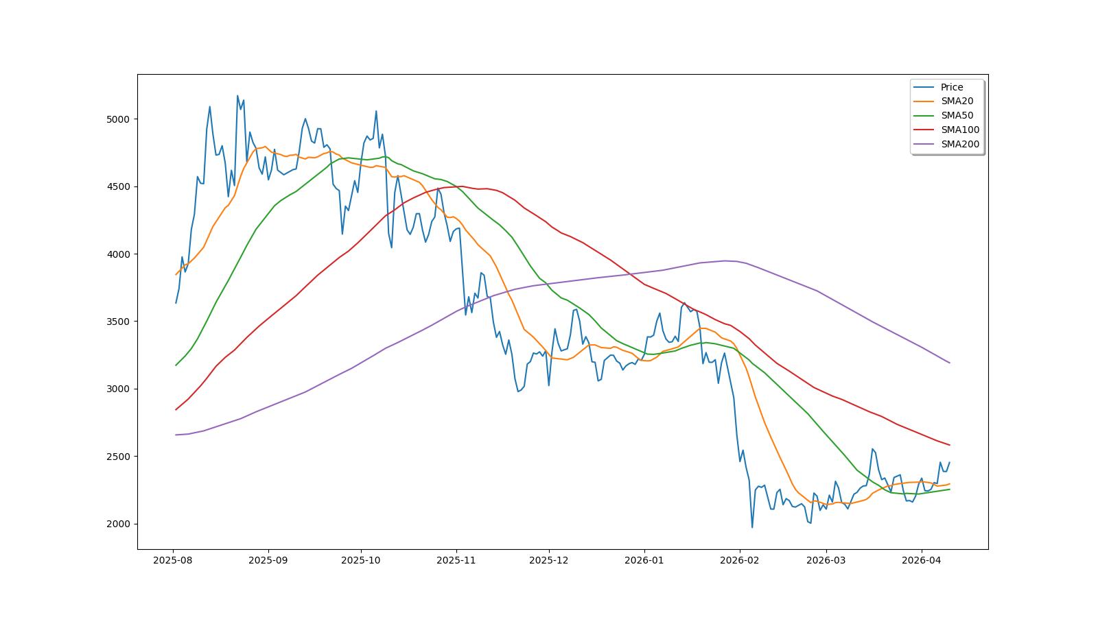 Wrapped eETH Simple Moving Averages