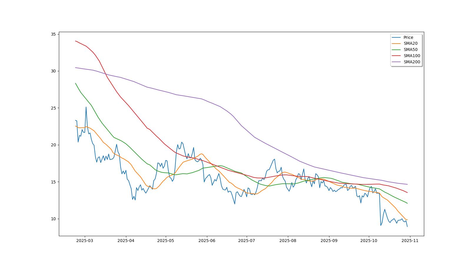 Wrapped Elrond Simple Moving Averages