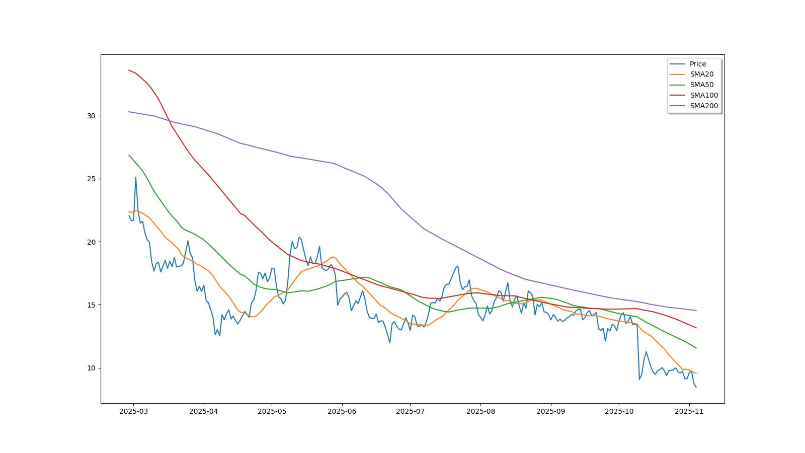 Wrapped Elrond Simple Moving Averages