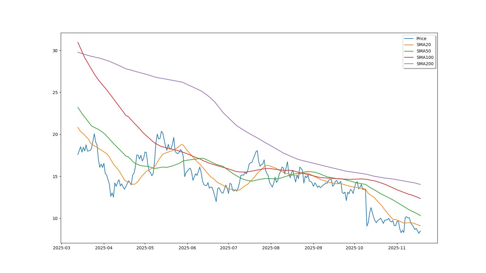 Wrapped Elrond Simple Moving Averages