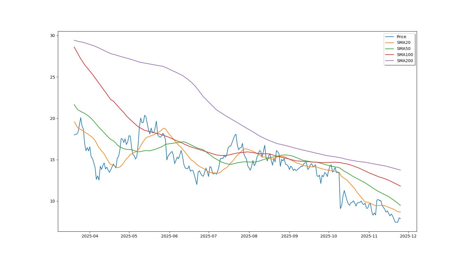 Wrapped Elrond Simple Moving Averages