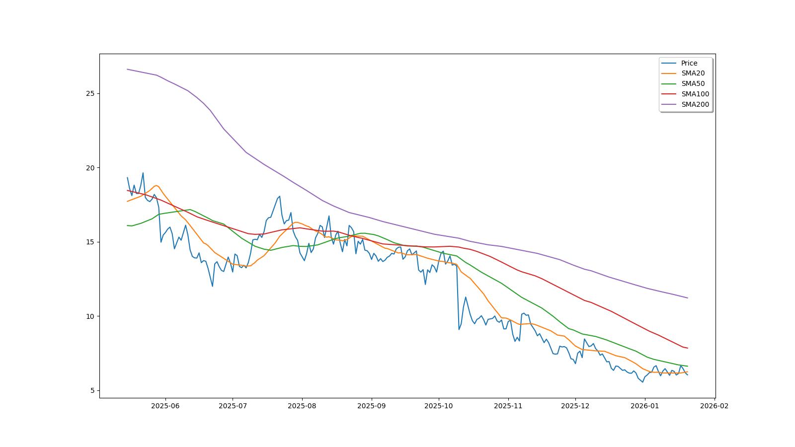 Wrapped Elrond Simple Moving Averages