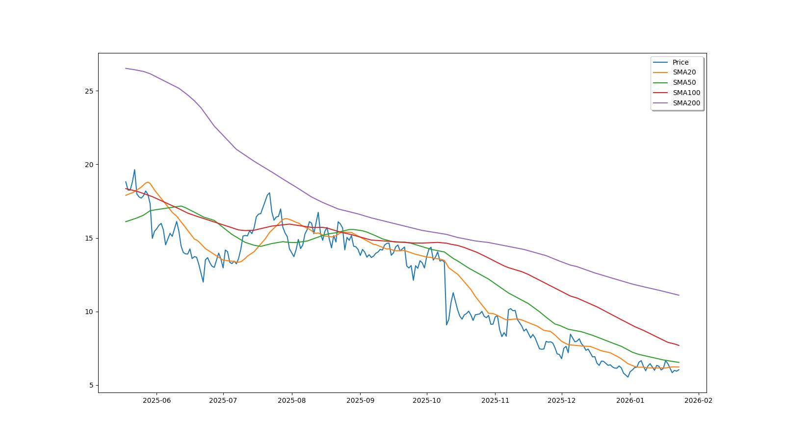 Wrapped Elrond Simple Moving Averages