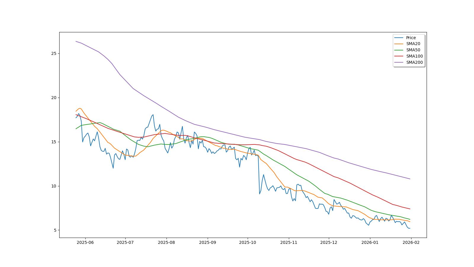 Wrapped Elrond Simple Moving Averages