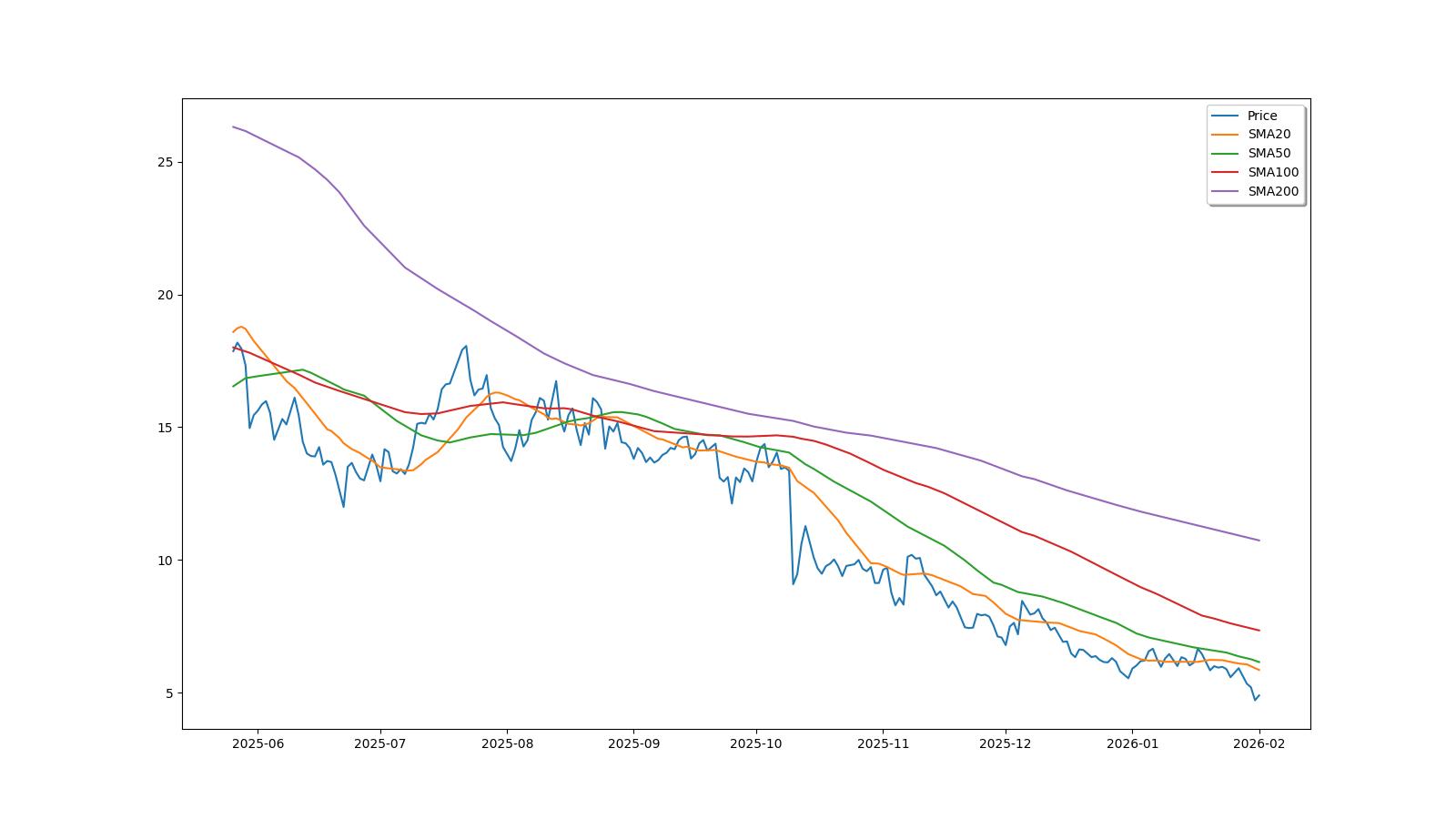 Wrapped Elrond Simple Moving Averages