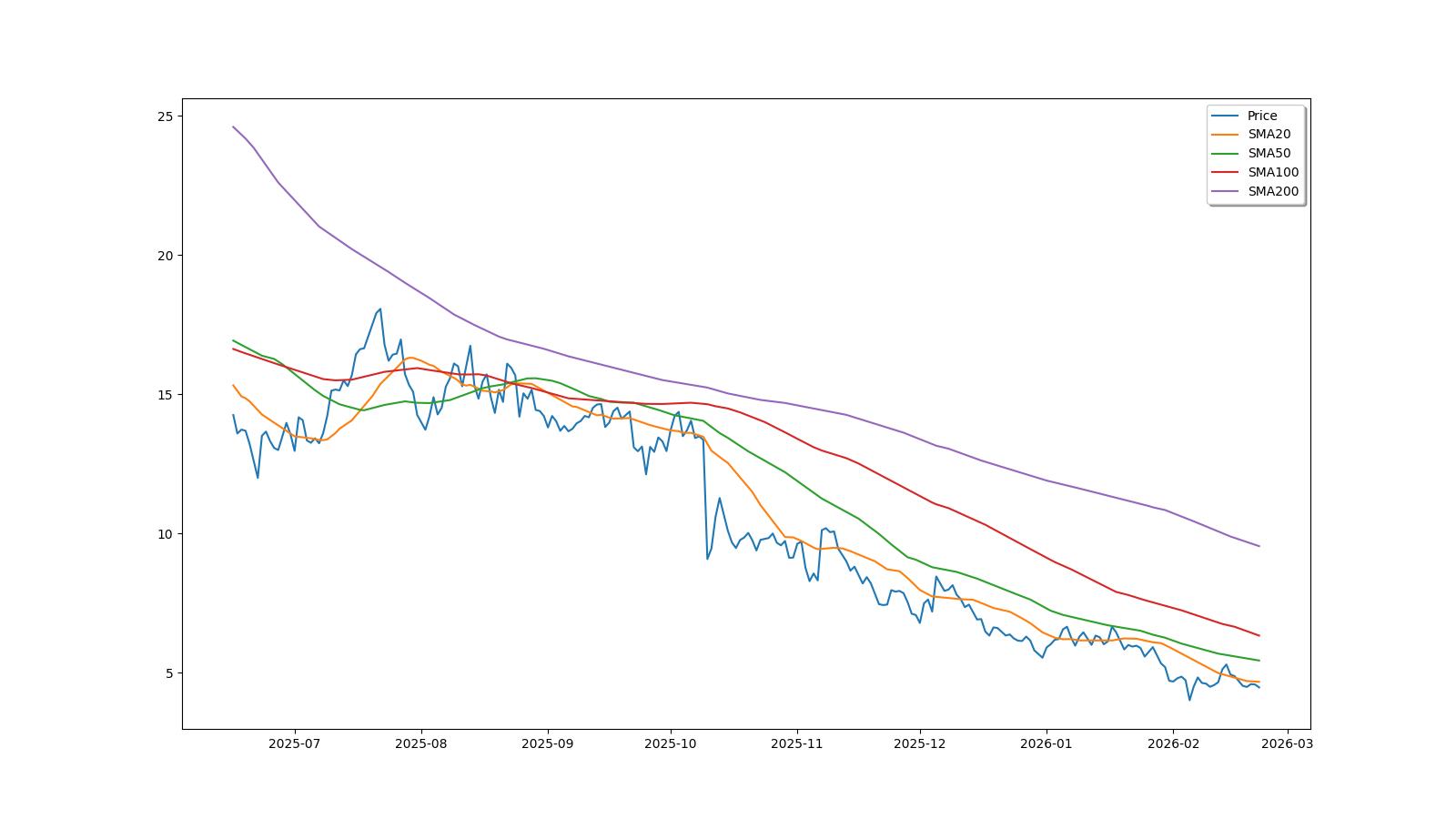Wrapped Elrond Simple Moving Averages