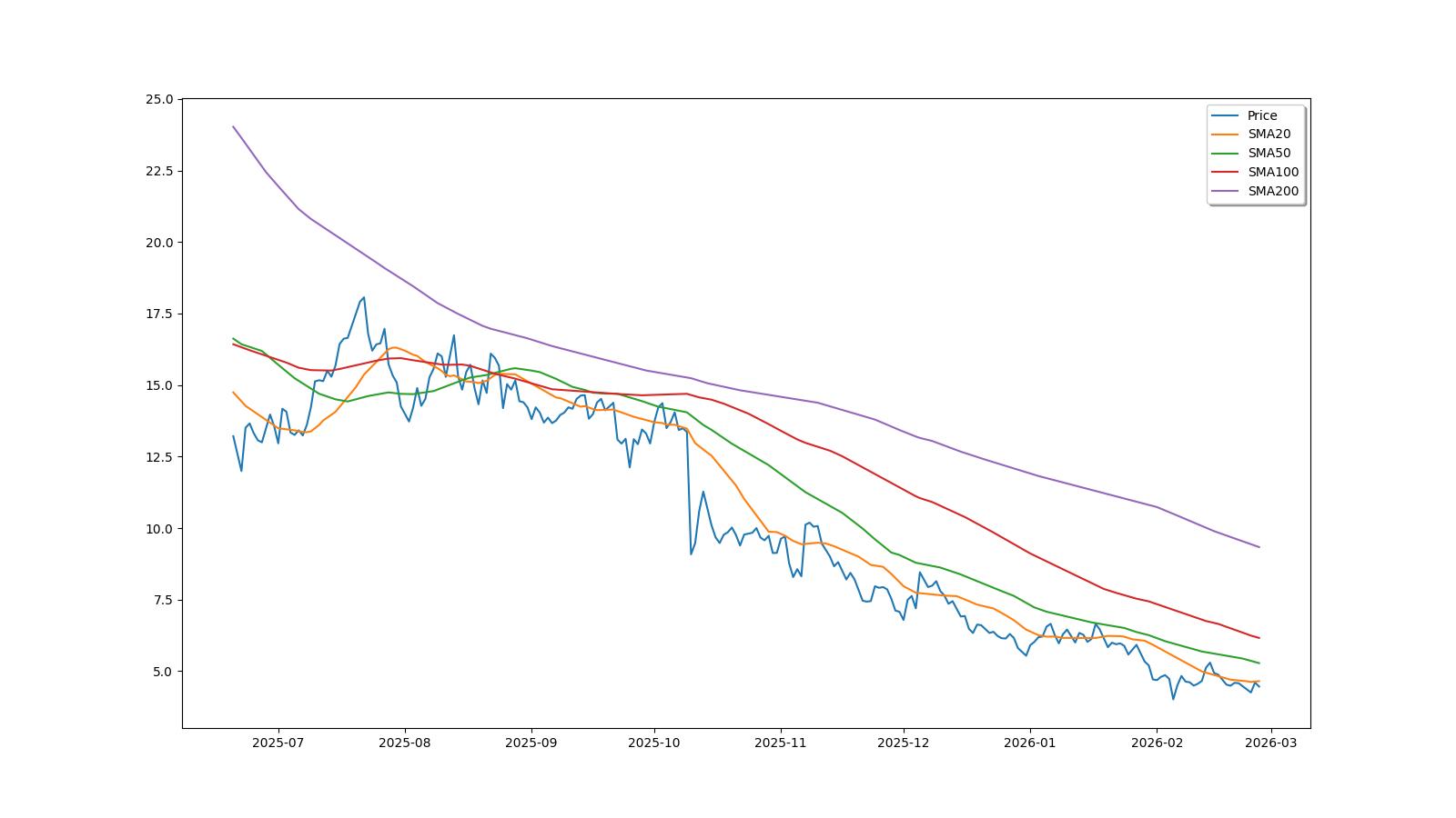 Wrapped Elrond Simple Moving Averages