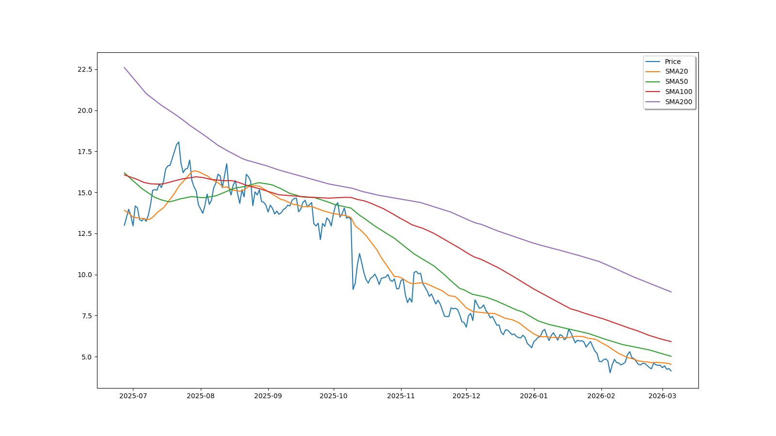 Wrapped Elrond Simple Moving Averages