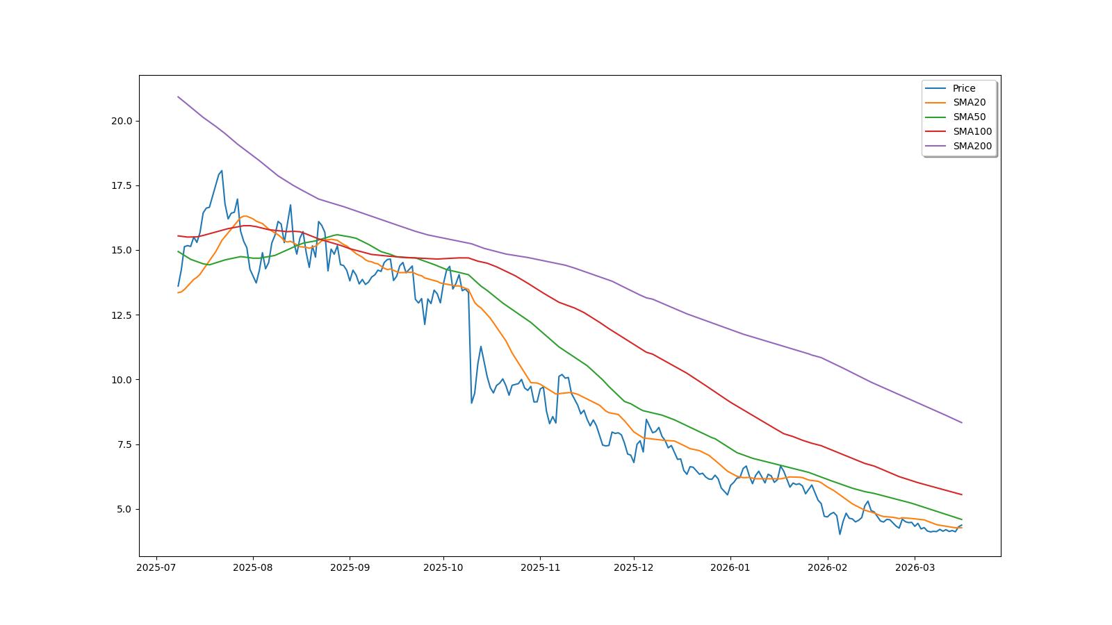 Wrapped Elrond Simple Moving Averages