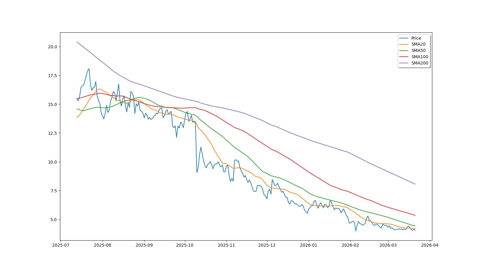 Wrapped Elrond Simple Moving Averages