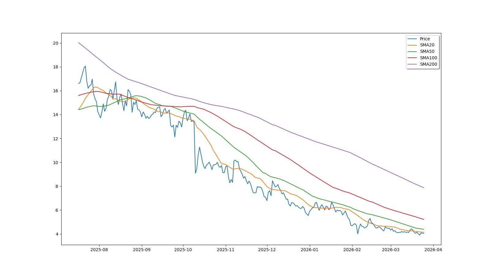 Wrapped Elrond Simple Moving Averages