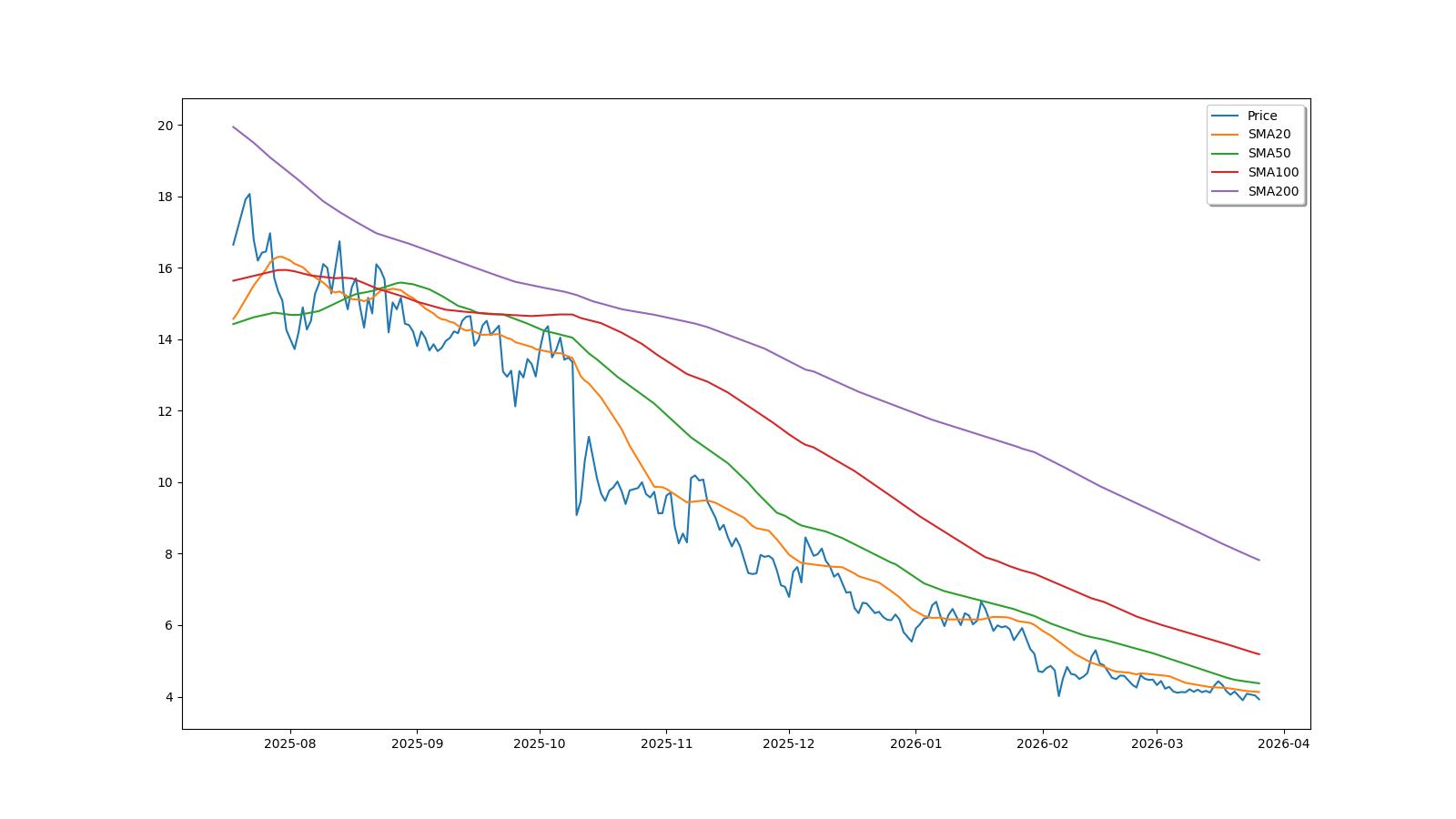 Wrapped Elrond Simple Moving Averages