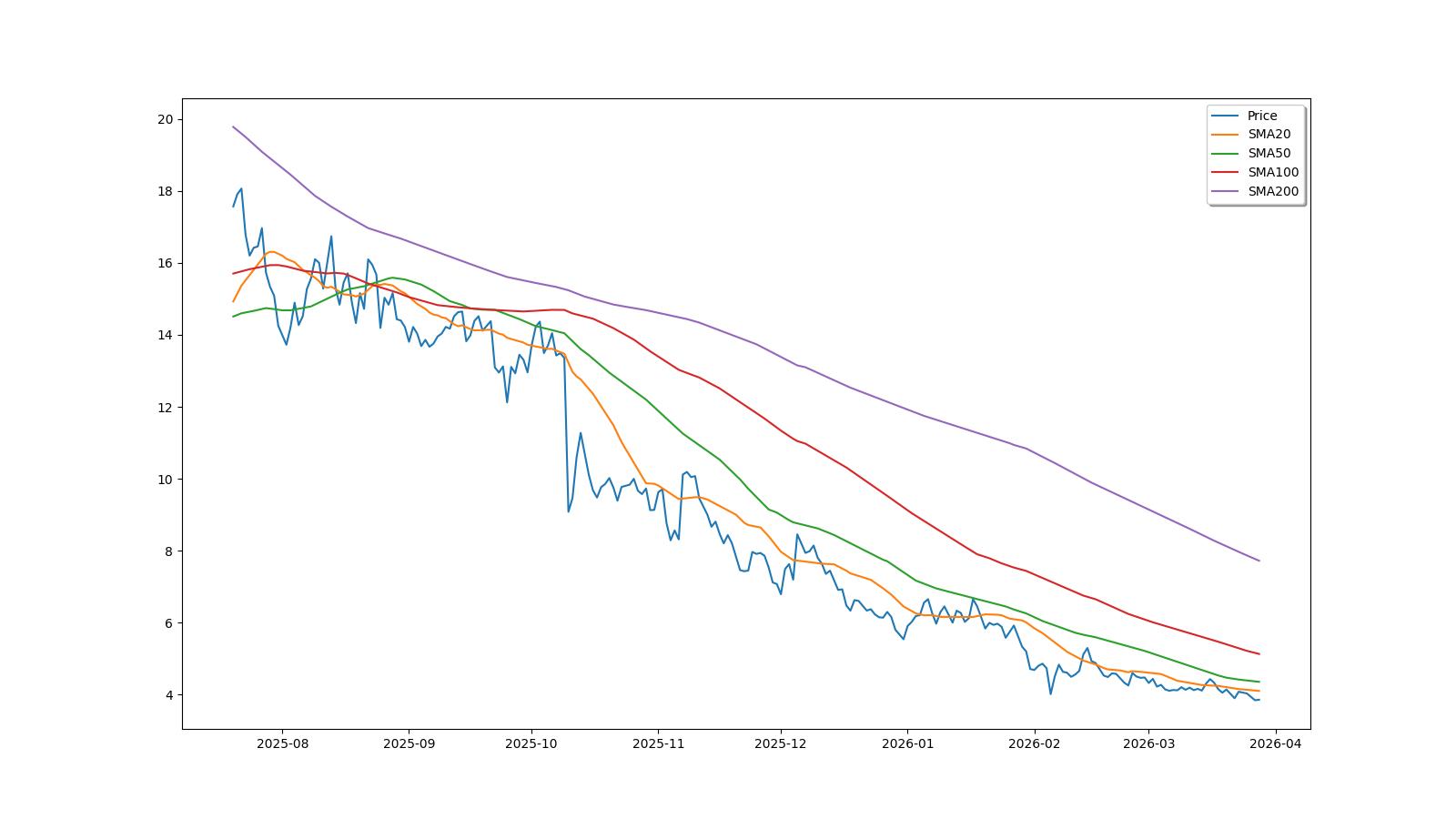 Wrapped Elrond Simple Moving Averages