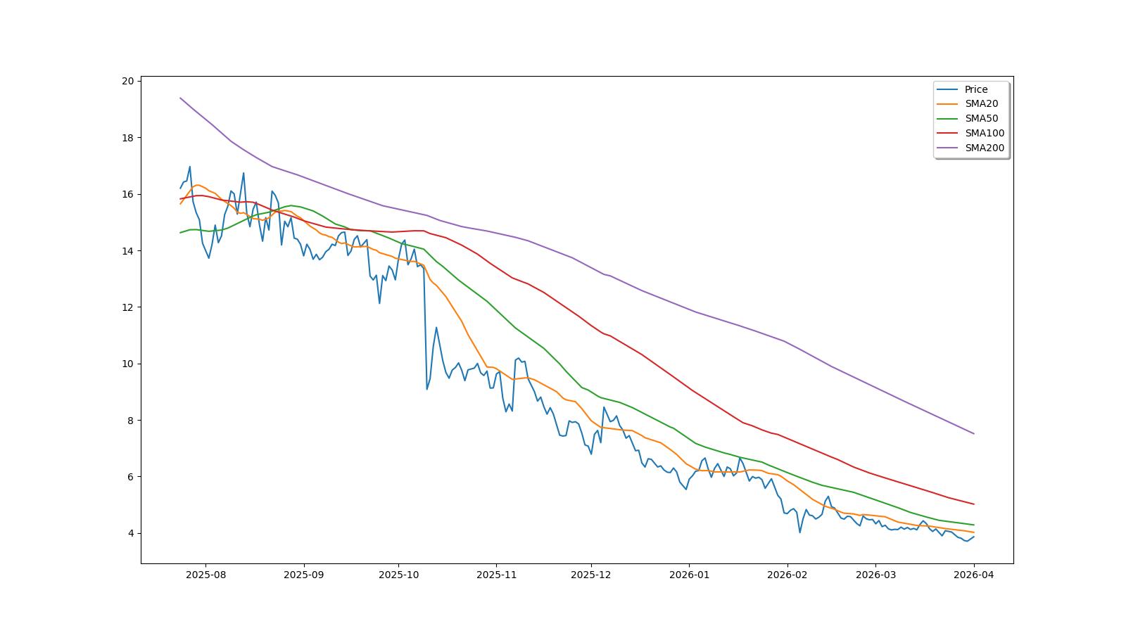 Wrapped Elrond Simple Moving Averages