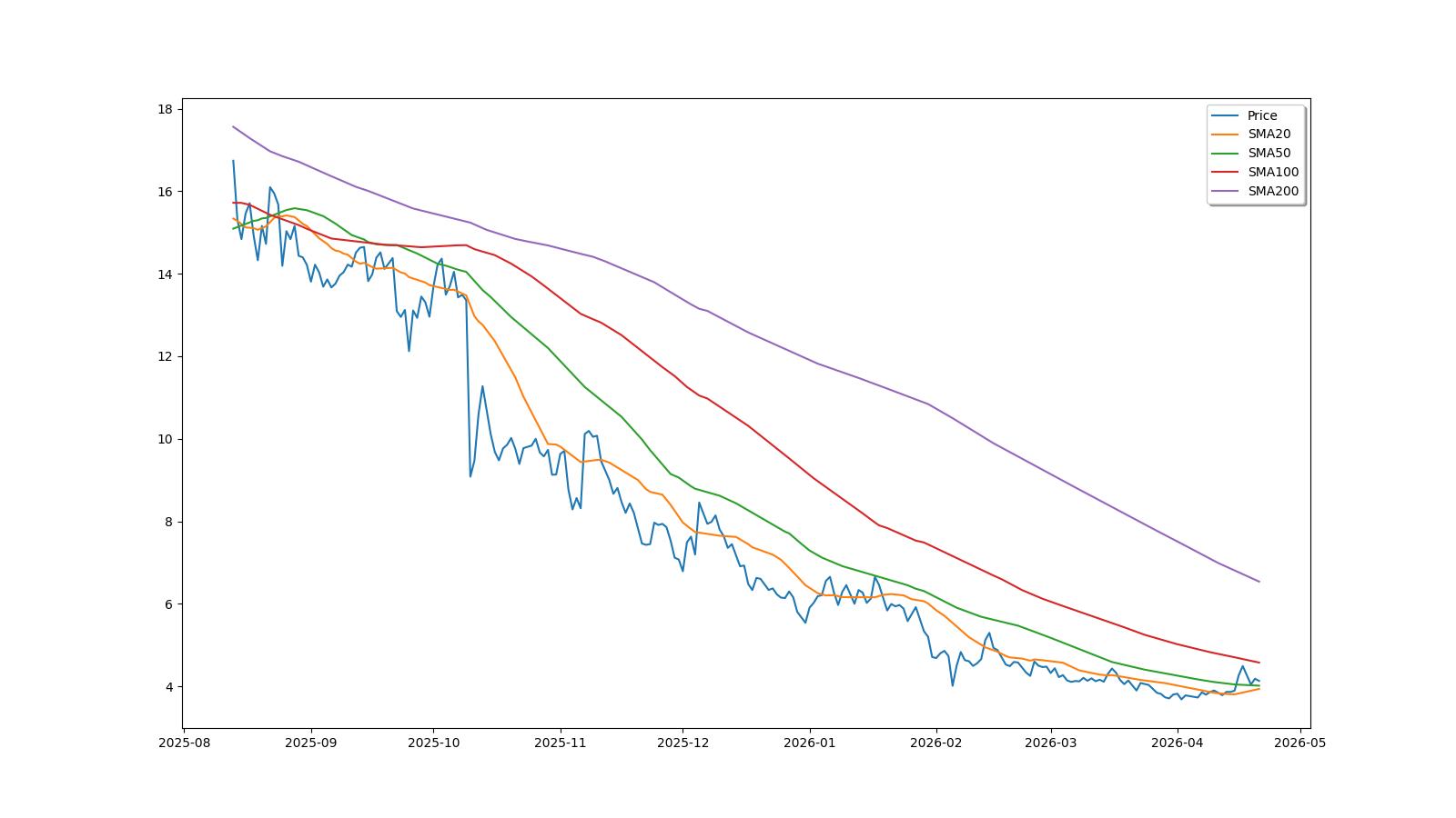 Wrapped Elrond Simple Moving Averages