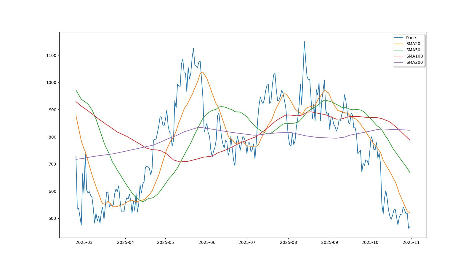 Wrapped Ethereum (Sollet) Simple Moving Averages