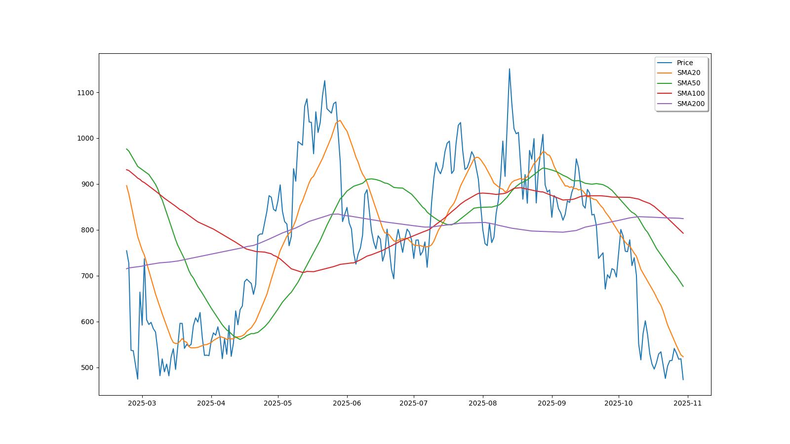 Wrapped Ethereum (Sollet) Simple Moving Averages