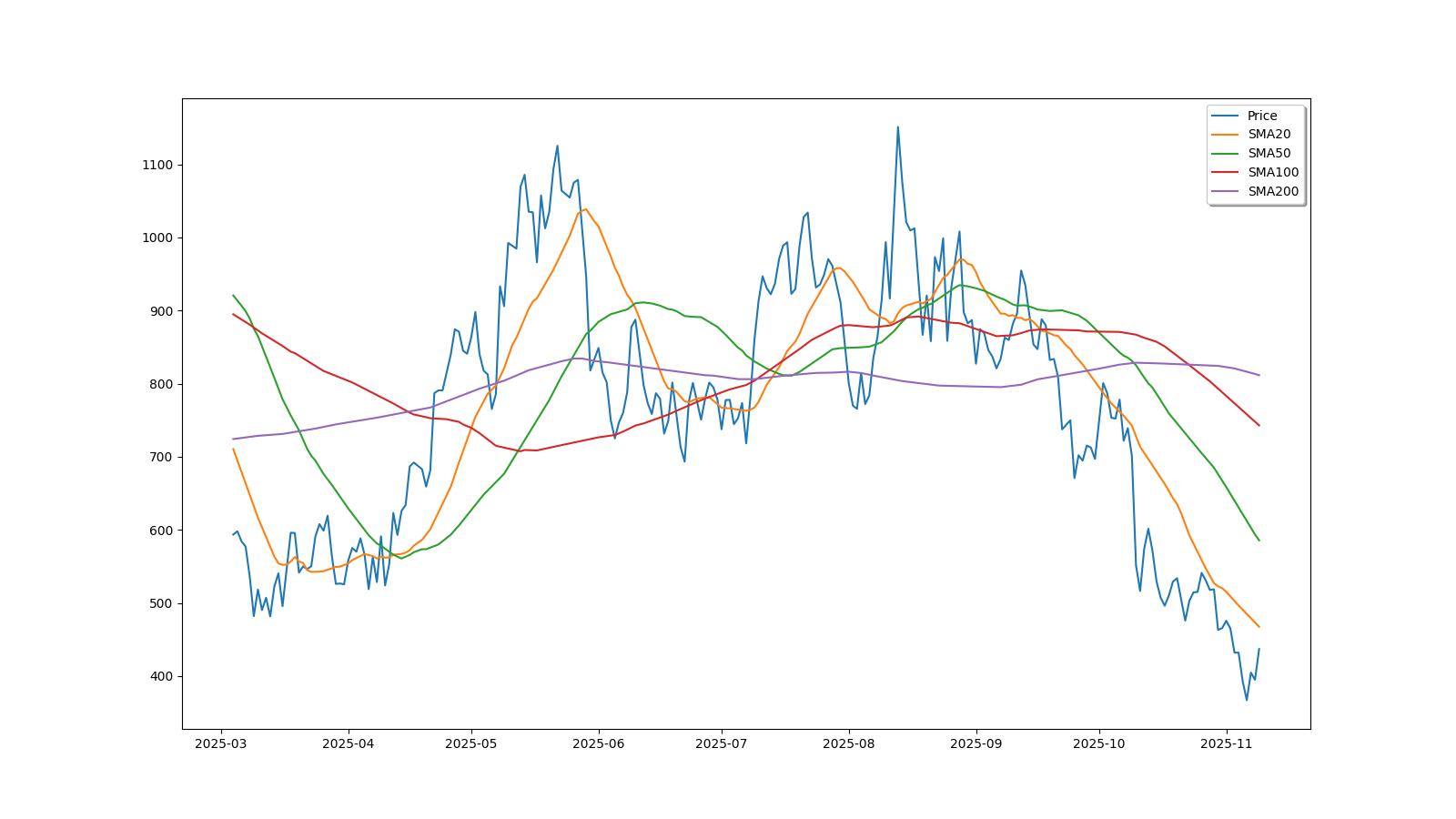 Wrapped Ethereum (Sollet) Simple Moving Averages