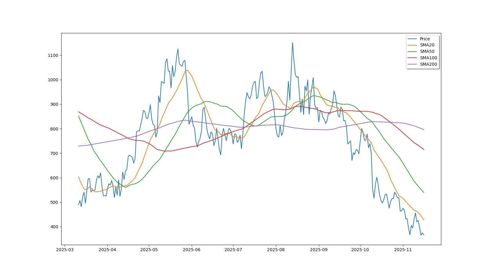 Wrapped Ethereum (Sollet) Simple Moving Averages