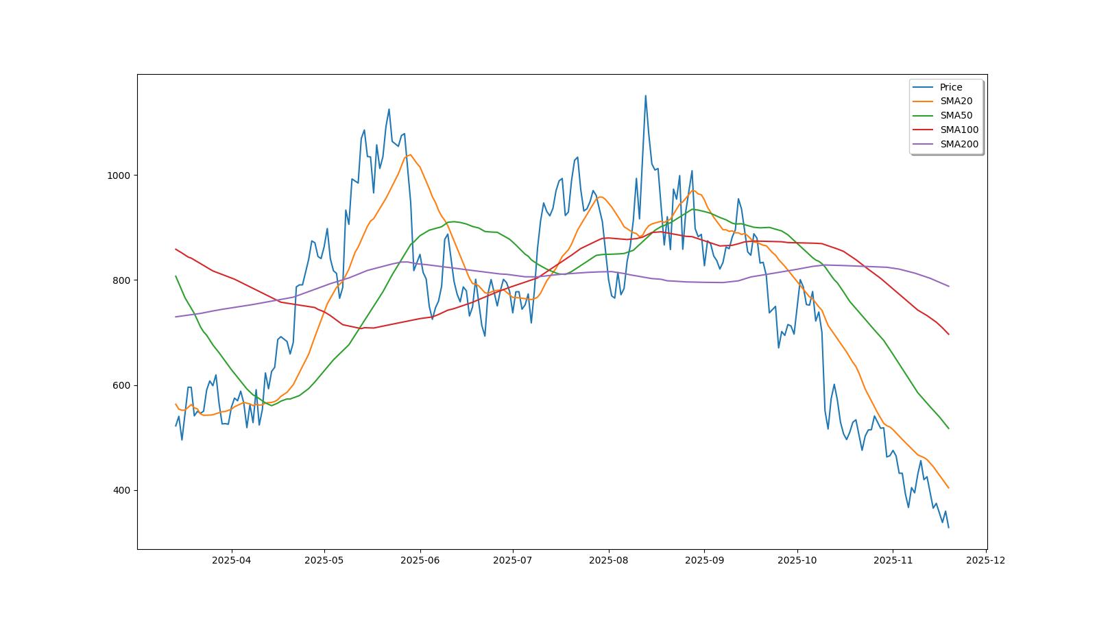 Wrapped Ethereum (Sollet) Simple Moving Averages