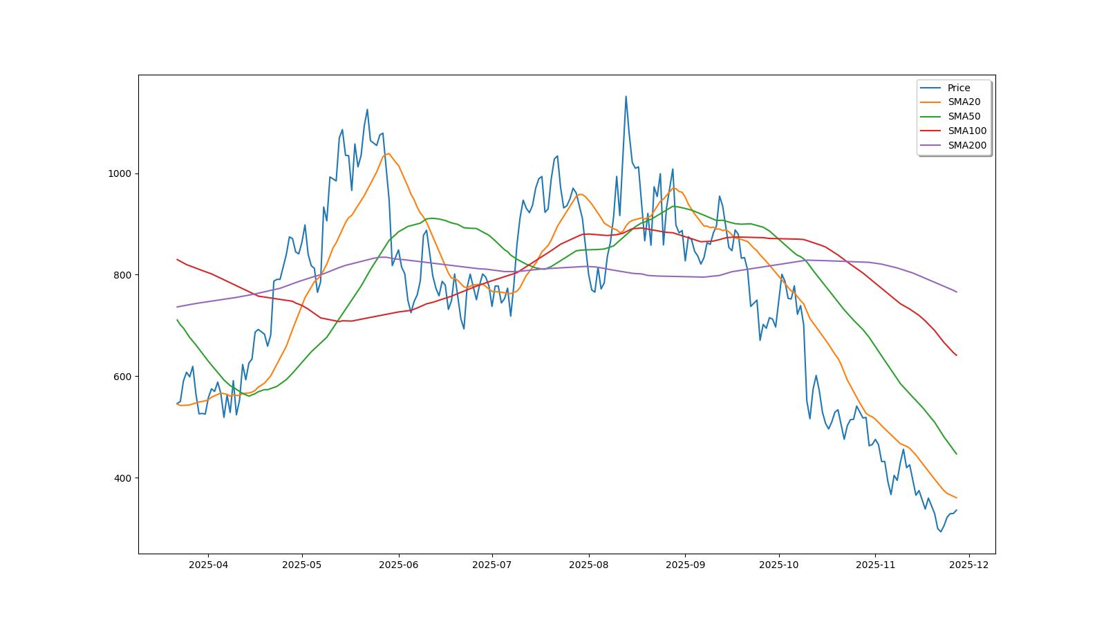 Wrapped Ethereum (Sollet) Simple Moving Averages