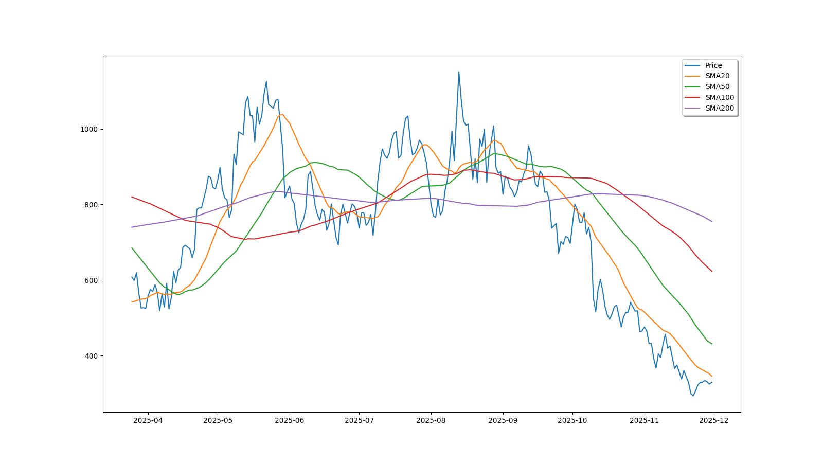 Wrapped Ethereum (Sollet) Simple Moving Averages