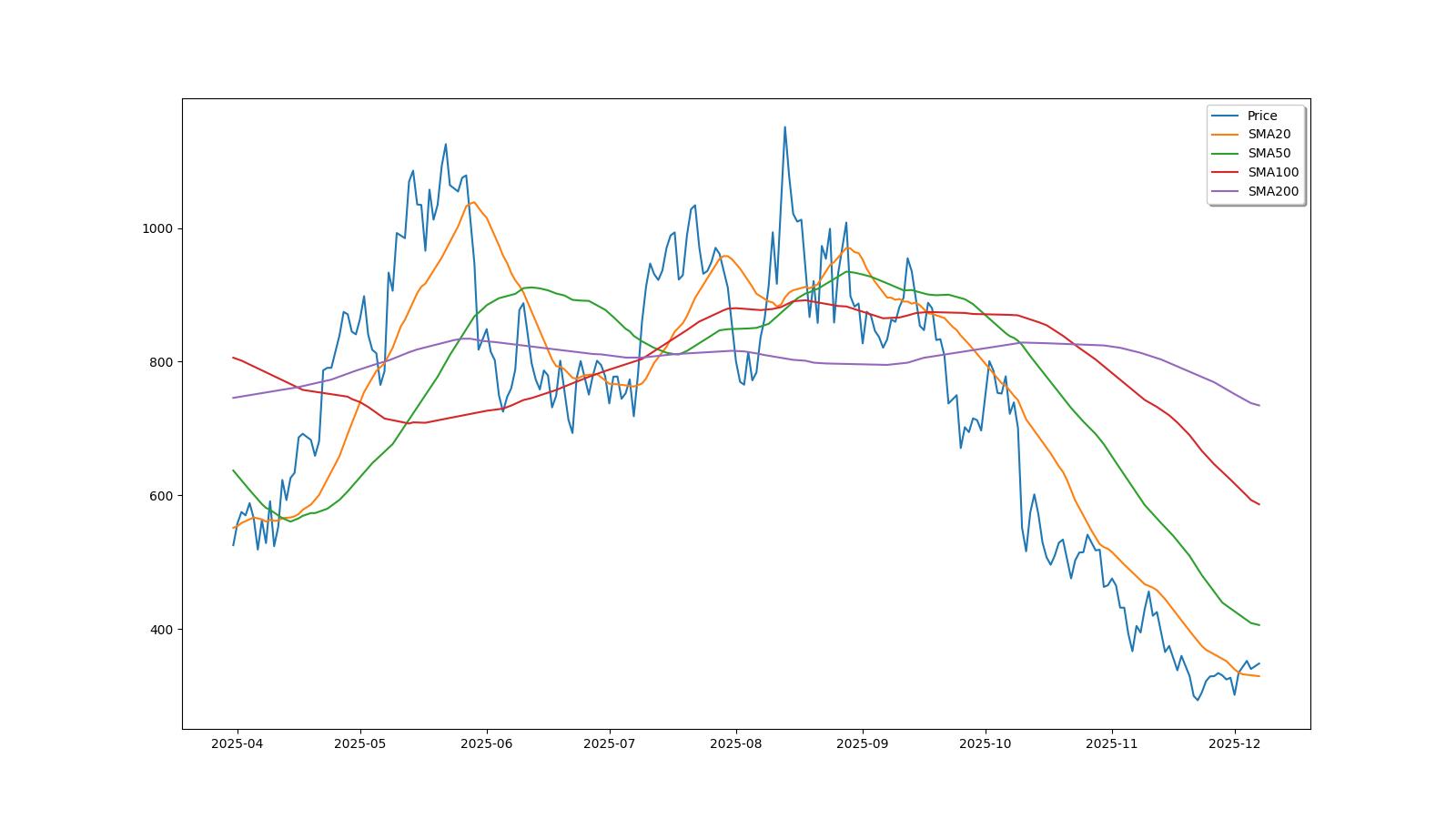Wrapped Ethereum (Sollet) Simple Moving Averages