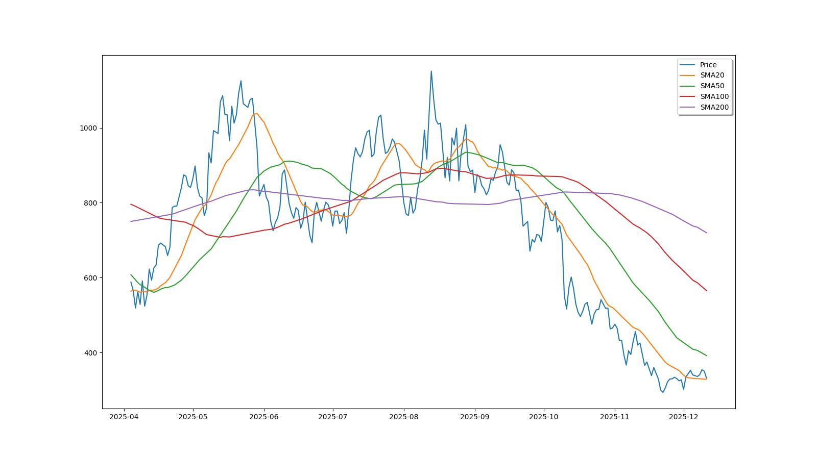 Wrapped Ethereum (Sollet) Simple Moving Averages