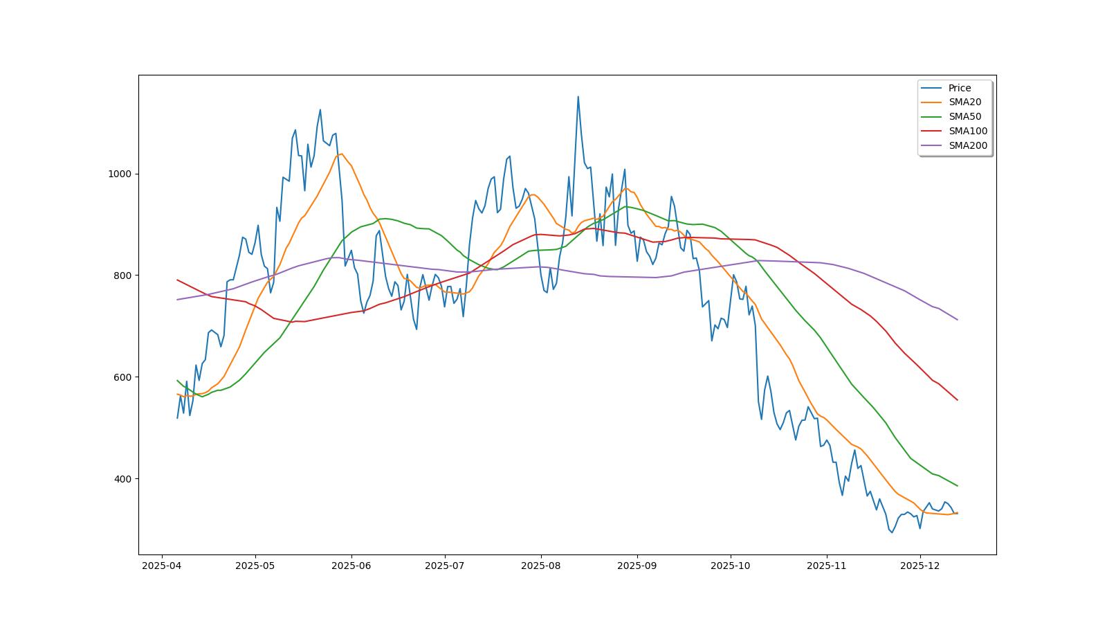 Wrapped Ethereum (Sollet) Simple Moving Averages