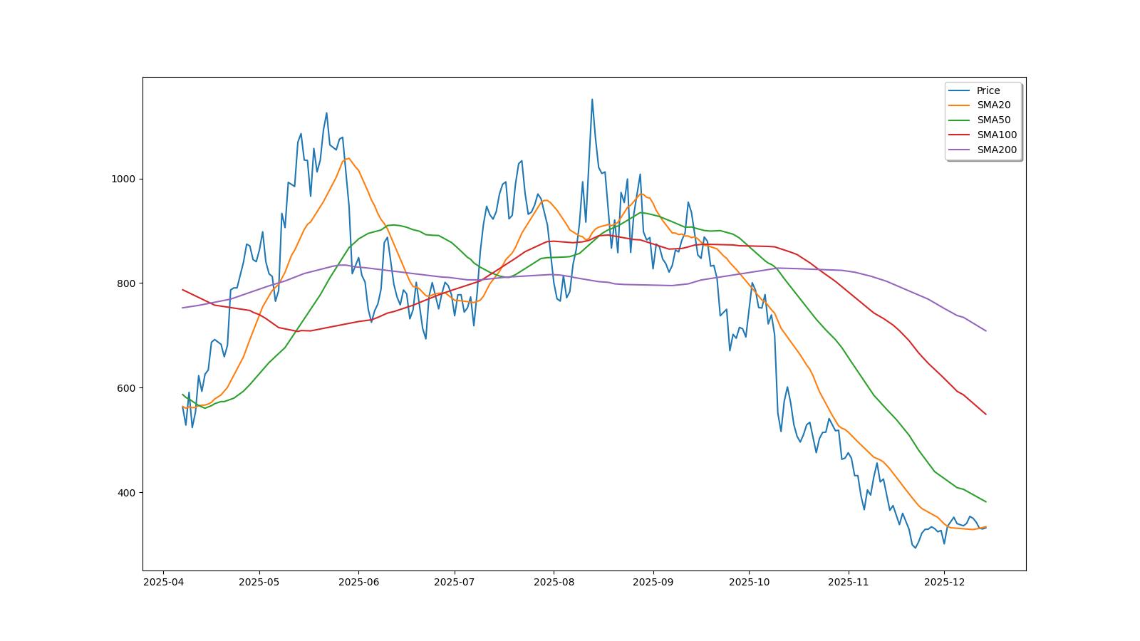 Wrapped Ethereum (Sollet) Simple Moving Averages