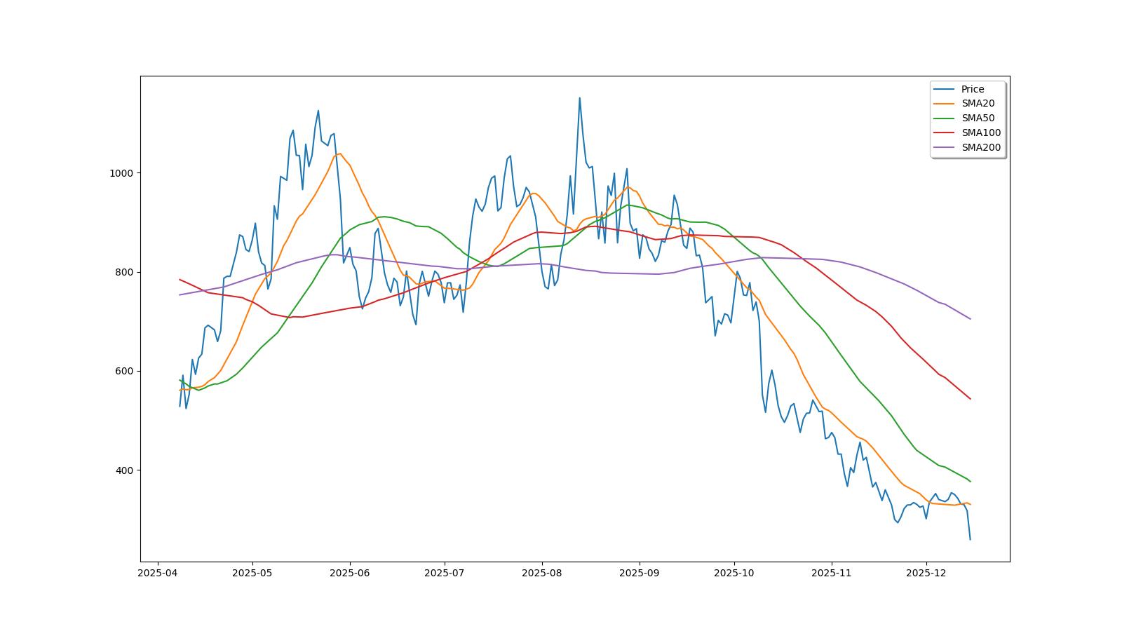 Wrapped Ethereum (Sollet) Simple Moving Averages