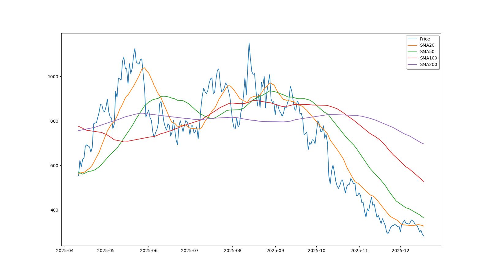 Wrapped Ethereum (Sollet) Simple Moving Averages